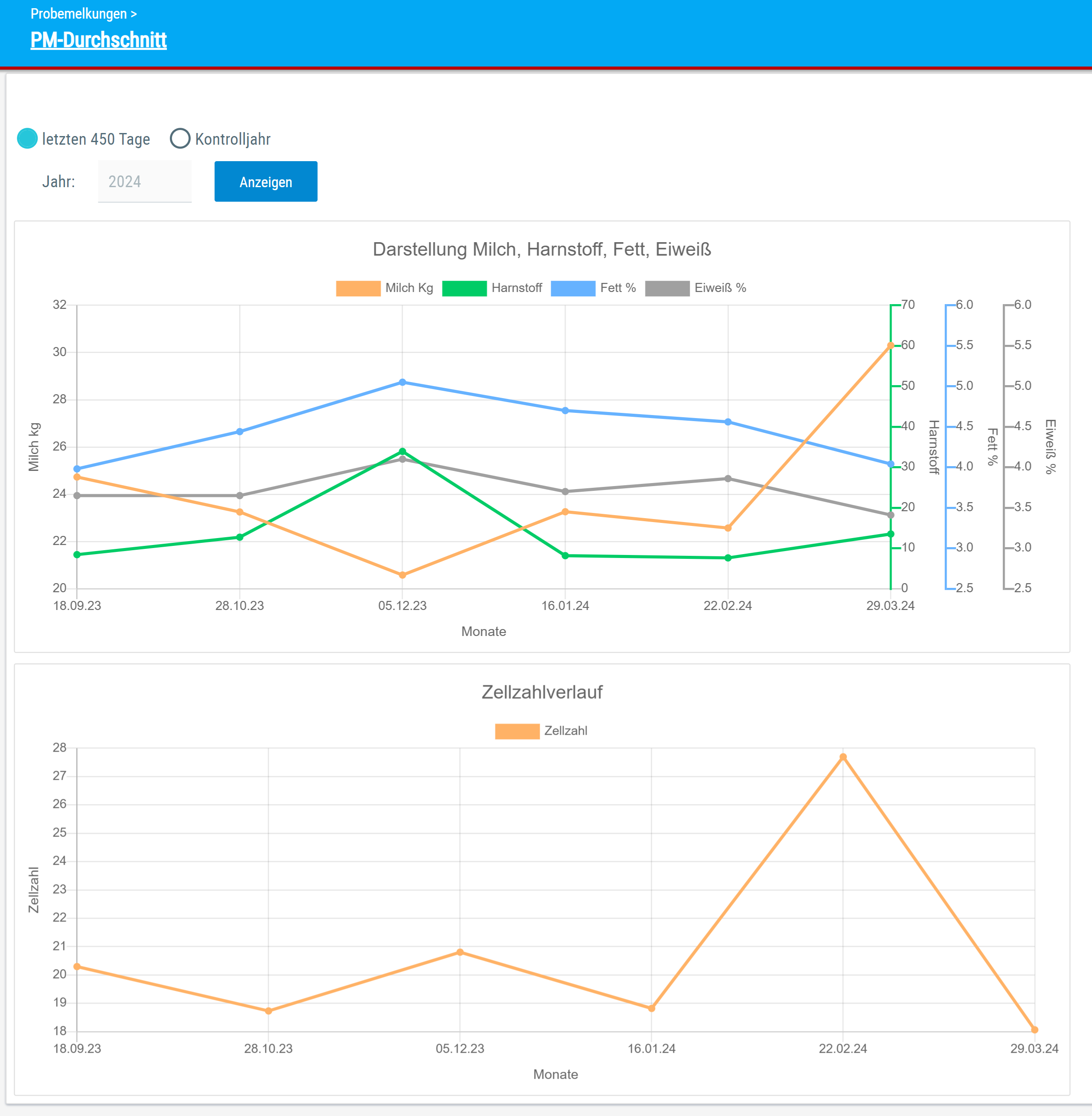PM-Durchschnitt - RDV Hilfe
